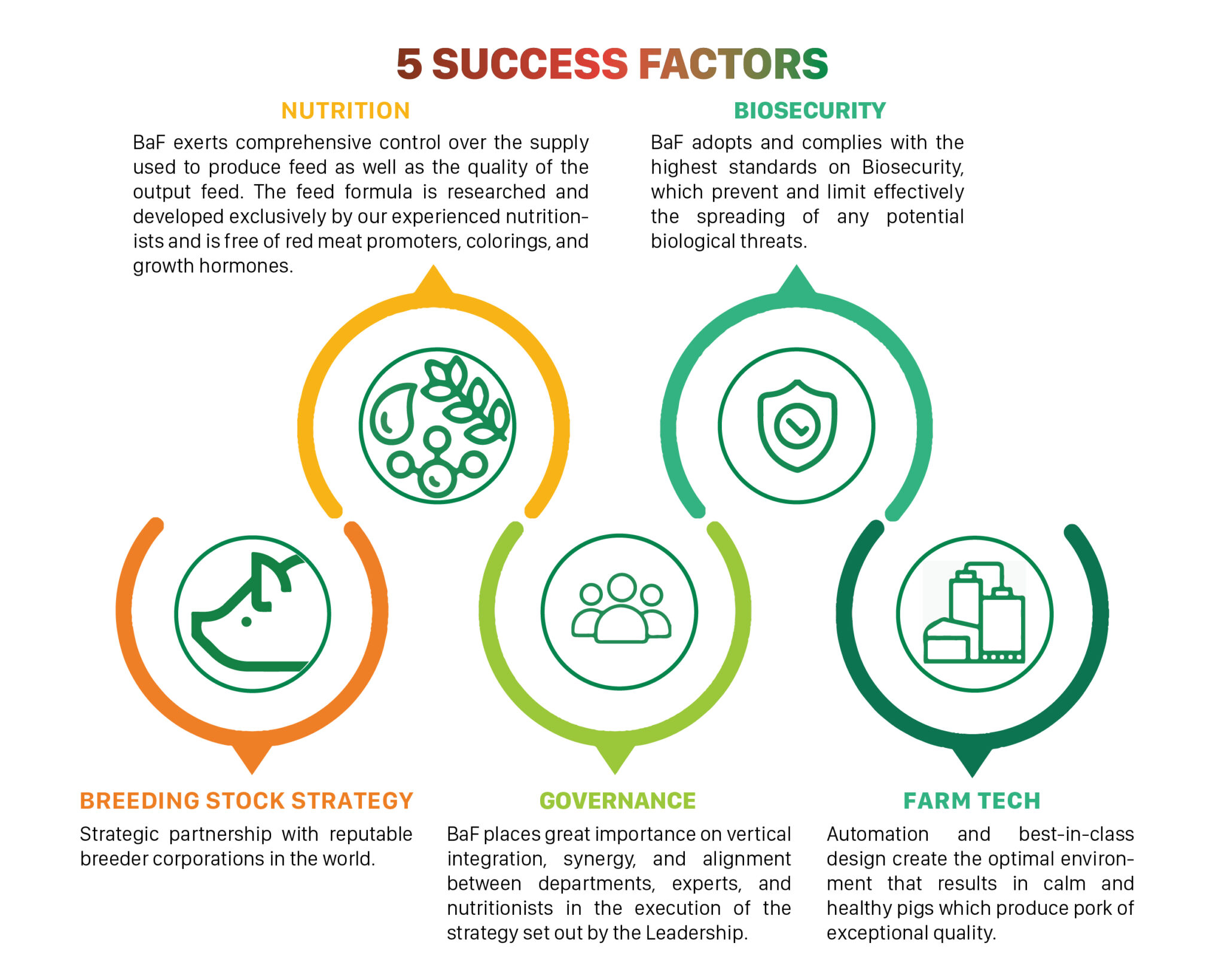 FARM - Công ty Cổ phần Nông nghiệp BAF Việt Nam